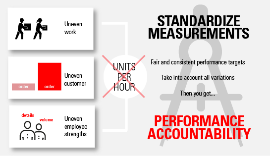 Data Driven Labor Standards | iWAREHOUSE | Labor Management